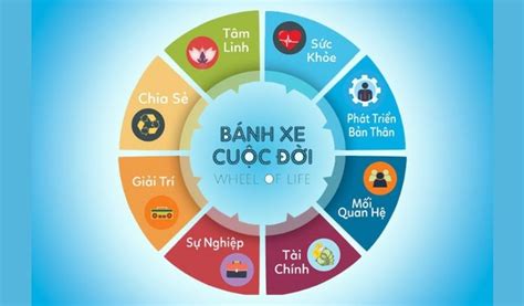 Bánh Xe Cuộc đời Là Gì Cách Tạo Và Vận Dụng Bánh Xe Cuộc đời