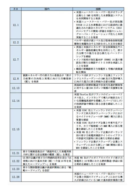 資料編 5 我が国の原子力発電及びそれを取り巻く状況｜令和4年度版（html版）｜原子力白書｜決定文・報告書等｜原子力委員会