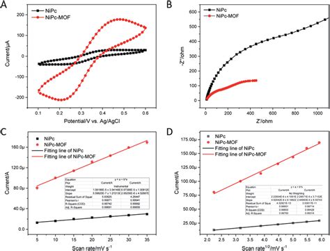 A Cv Curves Of The Nipc Electrode And The 2d Nipc Mof Electrode In