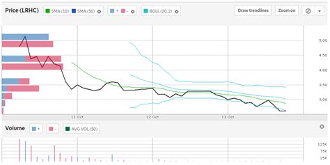 Recent Ipo La Rosa Holdings Corp Nasdaq Lrhc Dex Wire News