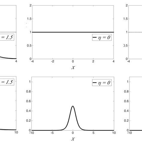 barycentric modulation functions cosh x for different values of