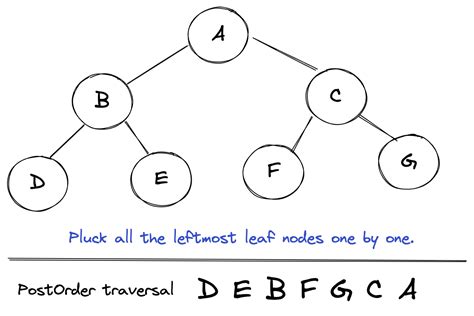 Tree Data Structure In Javascript