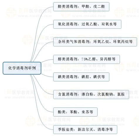 化学消毒剂举例的思维导图：23中西医执业医师重要知识点记忆中西医执业医师 正保医学教育网
