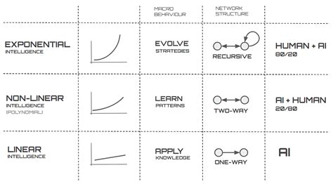 Exponential Intelligence These Thoughts Are Not Yet Precise Or By