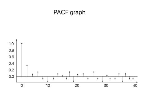 How To Read Pacf Graph For Time Series