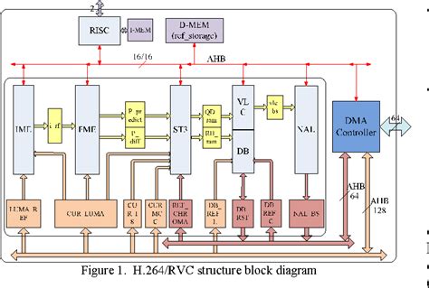 Figure 1 From Design And Implementation Of A Flexible Dma Controller In