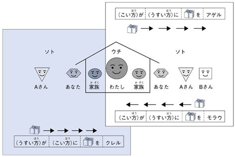 Bts00004 資料 授受表現 みんなの教材サイト