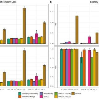 Comparisons Of Estimation Accuracy And Sparsity Recovery For Linear