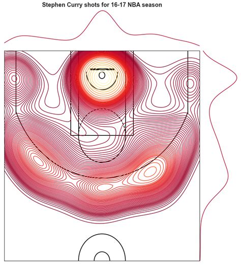 Github Petermartens Nba Shooting Heatmaps Python Jupyter Notebook That Takes In