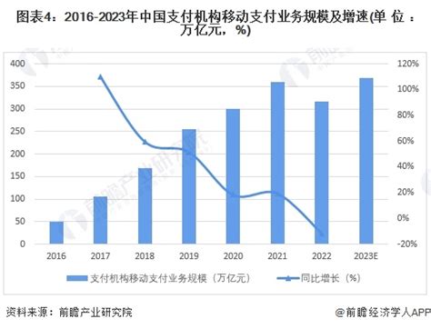 2024年中国第三方支付机构移动支付业务分析——业务规模增速有所放缓【组图】第三方支付新浪财经新浪网