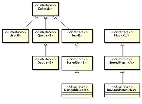 Javabeginners Sammlungen