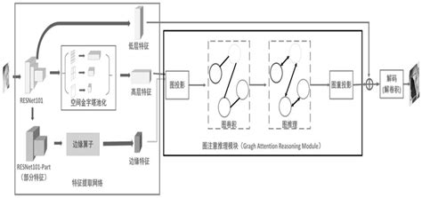 Network Model And Method For Face Shielding Detection Based On Graph Reasoning Eureka Patsnap