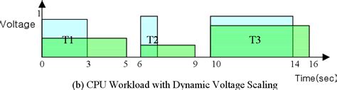 Figure 1 From Dynamic Voltage Scaling On Mpeg Decoding Semantic Scholar