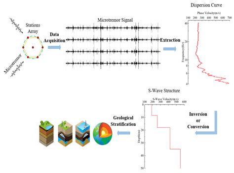 Seismic Interferometry Method Based On Hierarchical Frequency Fusion And Its Application In
