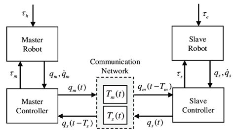 Proposed Bilateral Teleoperation System With Finite Time Control Scheme Download Scientific
