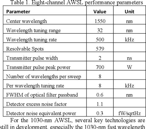 table 1 from adaptive wavelength scanning lidar awsl for 3d mapping