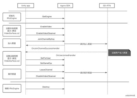 Unity 语音和视频通话快速解决方案——声网 Sdk接入指南（android）unity打电话 Csdn博客