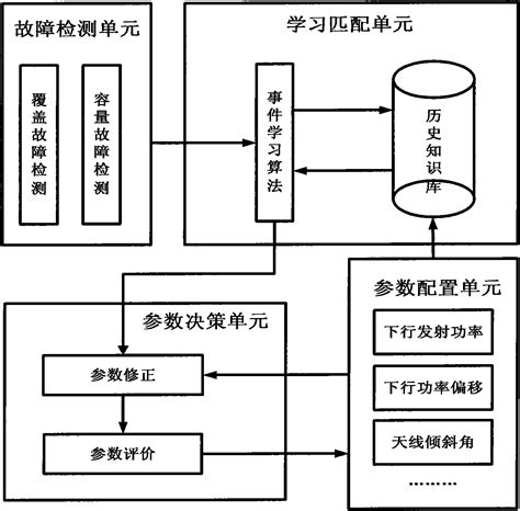 coverage and capacity self optimization device of self organization