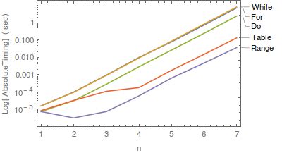 Core Language Why Should I Avoid The For Loop In Mathematica