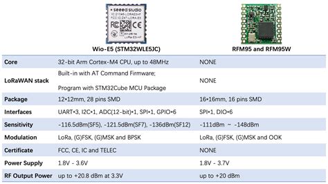 Wio E5 STM32WLE5JC Module Seeed Studio Wiki