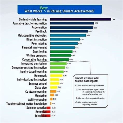 John Hatties Research Shows Visible Learning Has The Largest Impact On Learning But What Is It
