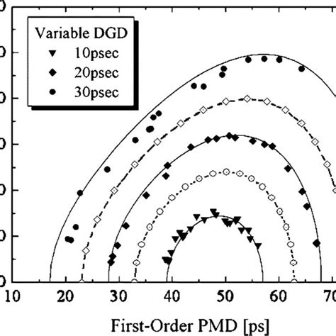 First And Second Order Pmd Obtained With Different Variable Dgd