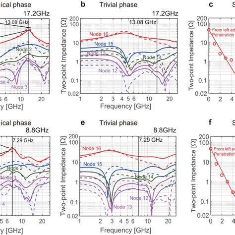 Impedance Measurements A Frequency Dependence Of The Impedance Measured Download Scientific