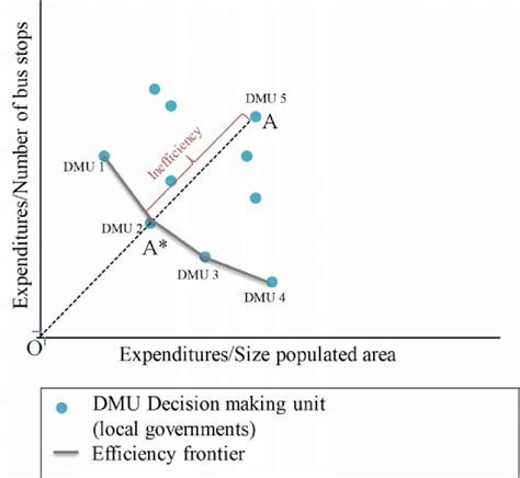 Figure A1 Illustrative Example Of Dea Download Scientific Diagram