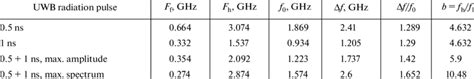 The Parameters Of The Calculated Radiation Pulses Download Scientific Diagram