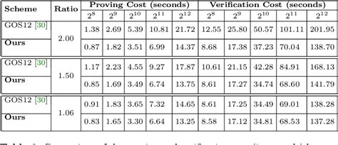 Table 3 From A Simple And Eﬃcient Framework Of Proof Systems For Np
