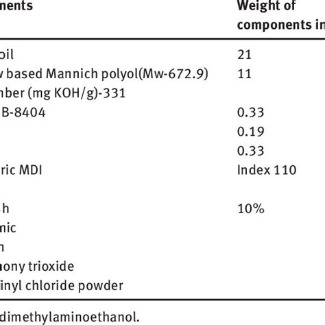 Formulation For Rigid Polyurethane Foams Download Table