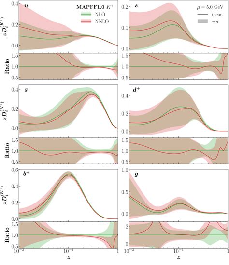 figure 2 from pion and kaon fragmentation functions at next to next to