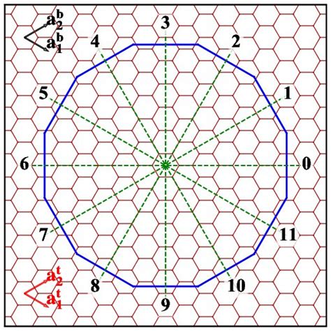 Fig S3 The Lattice Structure And Symmetry Of A D 6h Untwisted Bg
