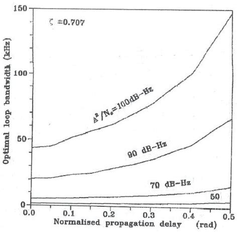 Optimal Loop Bandwidth As A Function Of Download Scientific Diagram