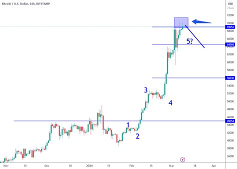 Bitcoin Failed High Or 80k For Bitstampbtcusd By Marcpmarkets