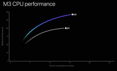 Apple M Family Of CPUs Launched With Some Shaky Performance Claims