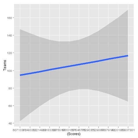 R Ggplot To Create Correlation Graph Stack Overflow