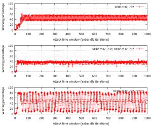 Kernel Double Fetch Race Condition Exploitation On X Further