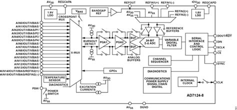 Ad7124 8 Datasheet And Product Info Analog Devices