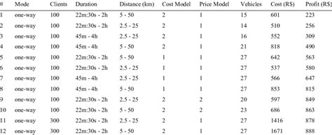 Simulation Of Carsharing Profits On São Paulo Sorted By Daily Profit Download Scientific Diagram