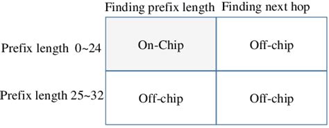 Two Dimensional Splitting Of Ip Lookup Download High Quality