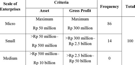 Enterprise Scale Classification Download Scientific Diagram Enterprise Scale Classification Download Scientific Diagram