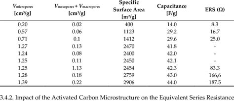 Electric Double Layer Capacitors Edlcs Capacitance Dependence On Download Scientific Diagram