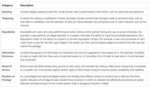 The Stride Threat Model