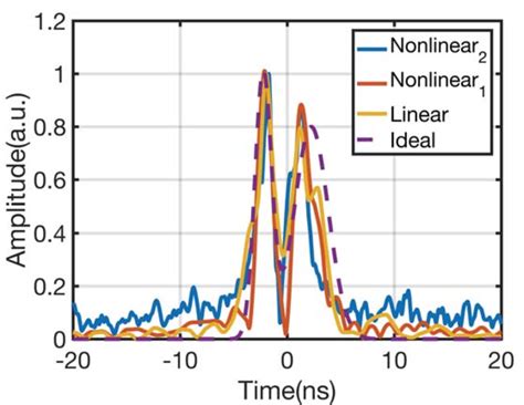 comparison between the reconstructed time mapped input optical energy