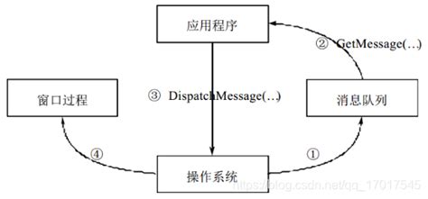 Mfc界面编程基础（01）：windows 编程模型lpfnwndproc Csdn博客