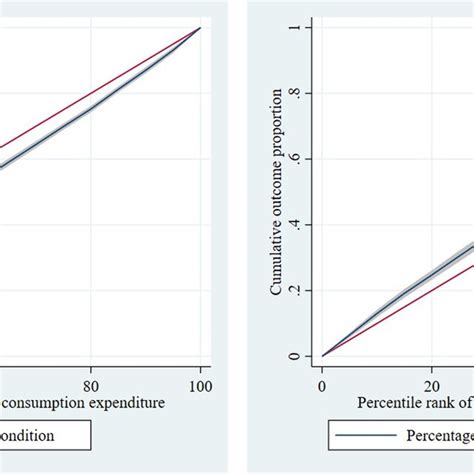 Adjusted Concentration Curve Of Any Diagnosed Chronic Condition And