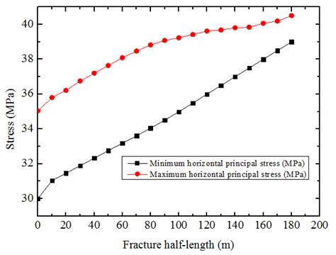 Relationship Between Fracture Half Length And Stress Download