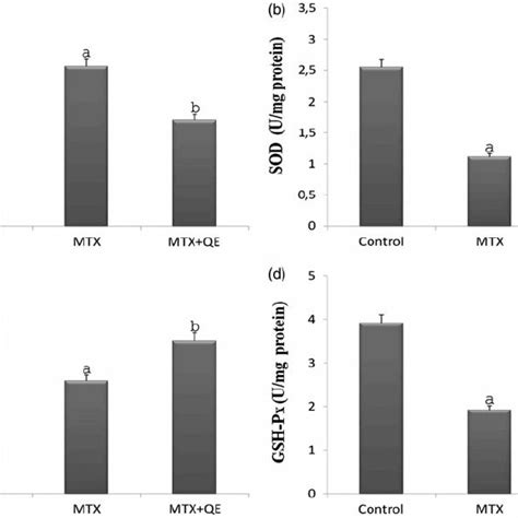 Renal Tissue Mda Sod Cat And Gsh Px Levels In Control Mtx And Mtx