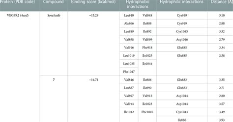 Binding Score And Interactions Of Compound 7 As Compared To The